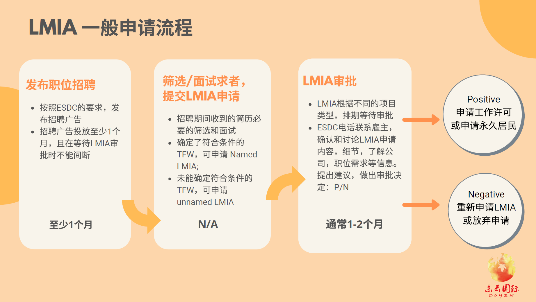 系列讲座回顾 | EE LMIA到底是什么？ | Doyen Immigration Service | 东云移民